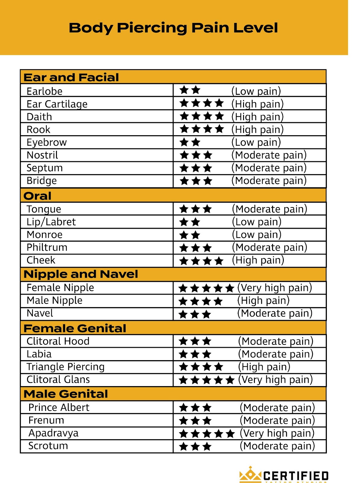 Least Painful vs. Most Painful Body Piercings